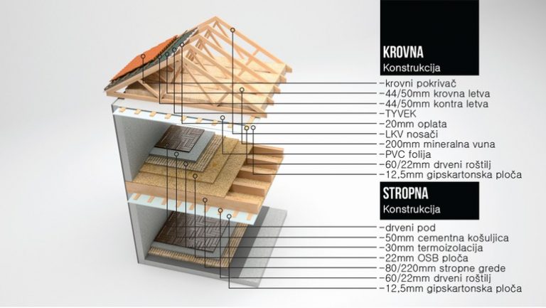 Sistem gradnje - My House